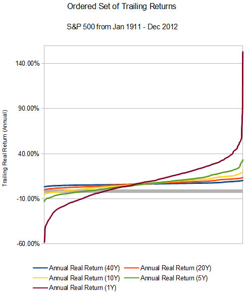 S P 500 Historical Returns Calculator Don t Quit Your Day Job 