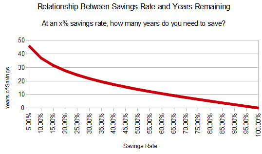 How Much Should You Save? (and What's the Best Savings Rate) - DQYDJ