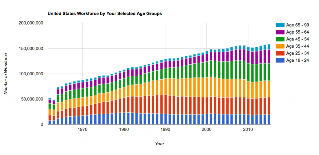 Workforce by Age Calculator for the United States - Don't Quit Your Day ...