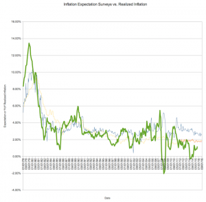 Comparing Methods of Inflation Prediction: Inflation Surveys