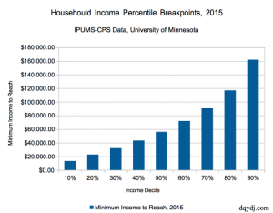 2016 Household Income Percentile Calculator for the United States