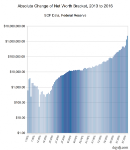 Average, Median, Top 1%, and all United States Net Worth Percentiles in ...