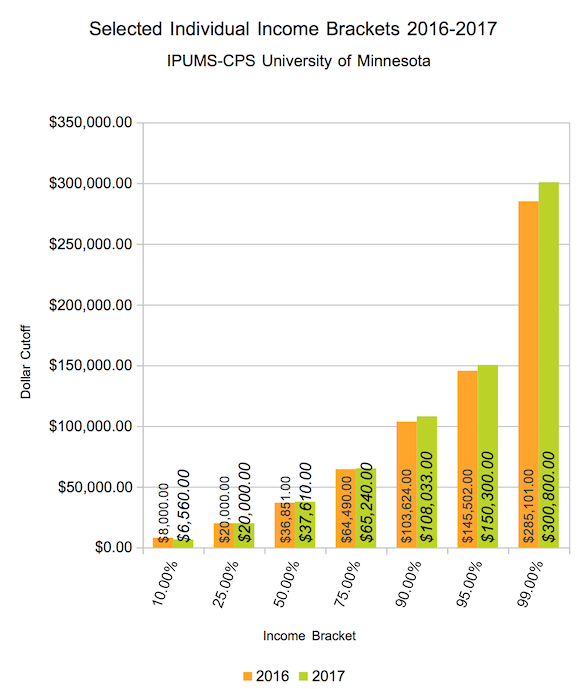 United States Income Brackets And Percentiles In 2017 United States Income Brackets And Percentiles In 2017