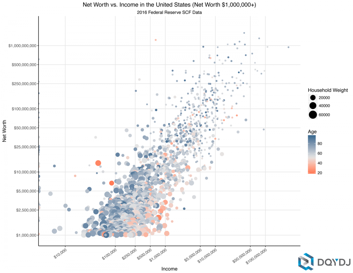 Correlation of Income and Net Worth for the Upper Middle Class - DQYDJ