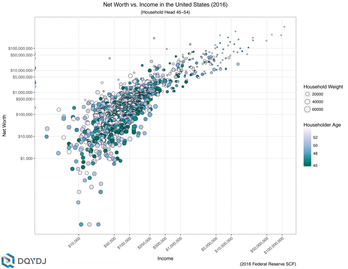 Correlation of Income and Net Worth for Age Groups in America in 2016