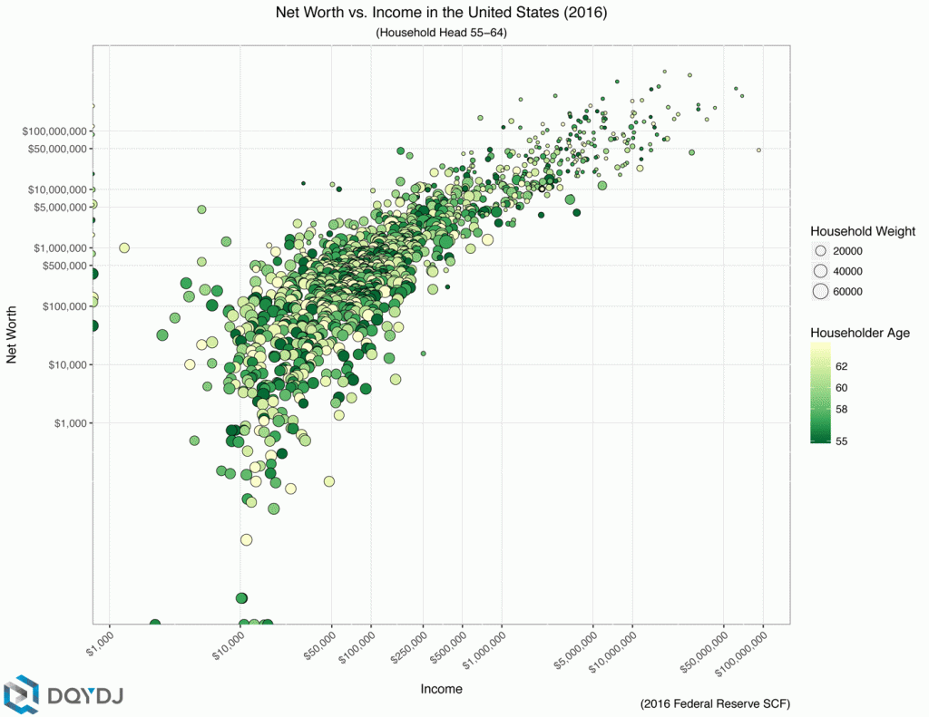 Correlation of Income and Net Worth for Age Groups in America in 2016