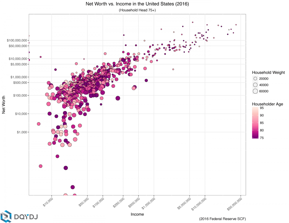 Correlation of Income and Net Worth for Age Groups in America in 2016