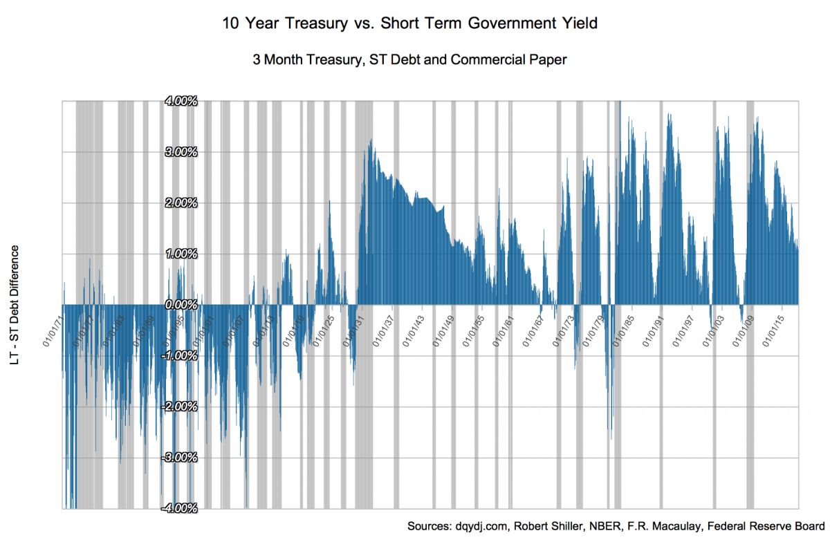 Long Run Yield Curve Inversions, Illustrated (1871-2018)