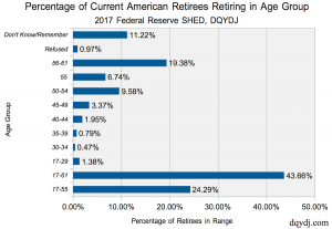 How Common is Early Retirement in America? - DQYDJ