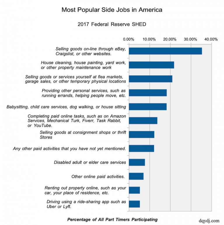What Are the Most Common Side Jobs in America?