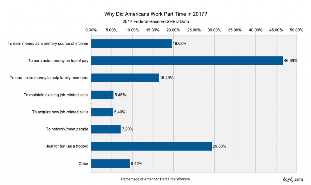 Why Do Americans Work Side Jobs?