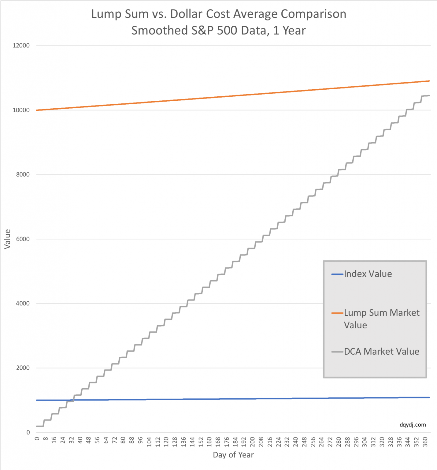 Dollar Cost Averaging vs. Lump Sum Investing: Which is better for you?
