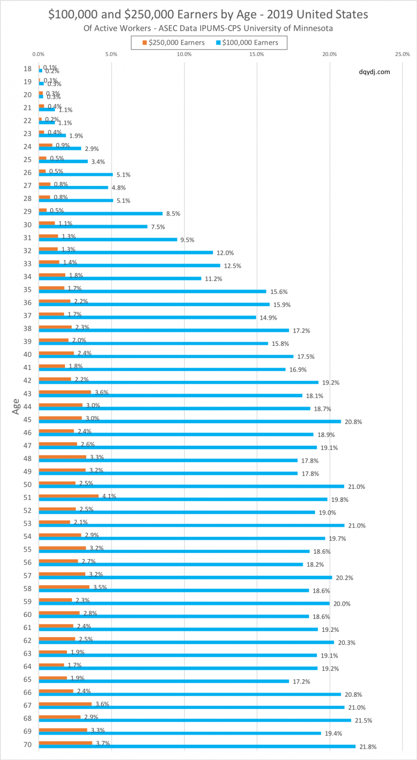 Income Percentile by Age Calculator for the United States in 2019