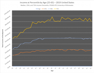 Income Percentile by Age Calculator for the United States in 2019