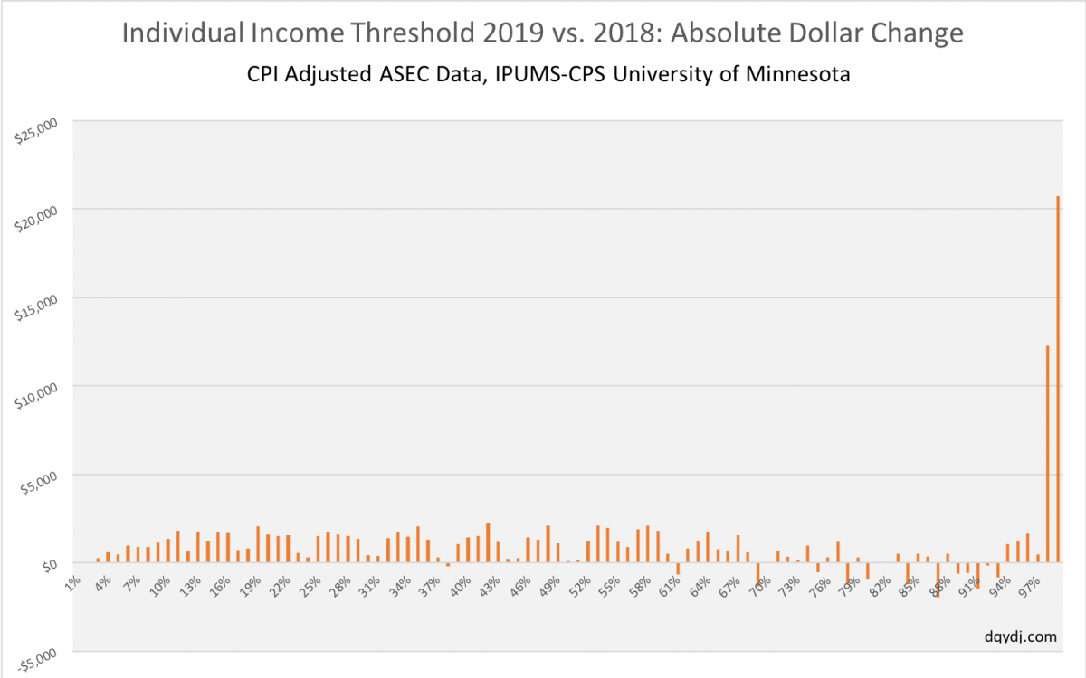 Average, Median, Top 1%, and all United States Individual Income ...
