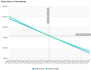 Bond Convexity Calculator: Estimate a Bond's Yield Sensitivity - DQYDJ