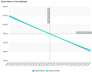 Bond Duration Calculator – Macaulay and Modified Duration - DQYDJ