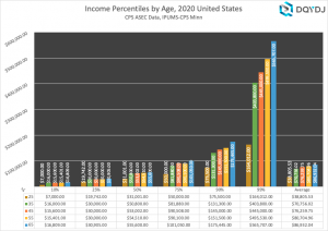 Income Percentile by Age Calculator for the United States in 2020