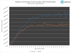 Income Percentile by Age Calculator for the United States in 2020