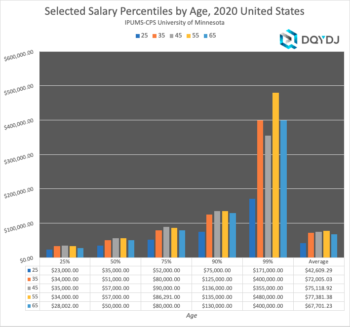 Average Salary By Age Median Top Percentiles 2020 DQYDJ Average Salary By Age Median Top Percentiles 2020 DQYDJ