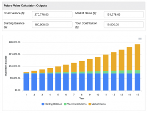 Future Value Calculator – The Value of a Series of Investments