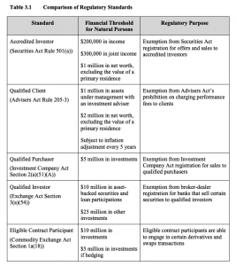 Accredited Investors vs. Qualified Clients vs. Qualified Purchasers