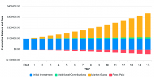 Mutual Fund or ETF Fee Calculator – What Will it Cost You?