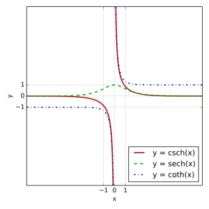 Hyperbolic Cotangent Calculator or coth(x)