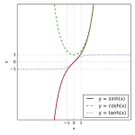 Hyperbolic Sine Calculator or sinh(x)