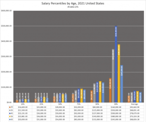 Average Salary by Age plus Median, Top 1%, and All Salary Percentiles
