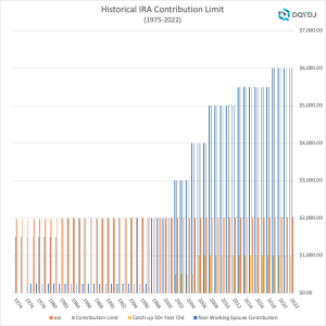 Historical IRA Limit: Contribution Limit from 1974 to 2022 - DQYDJ
