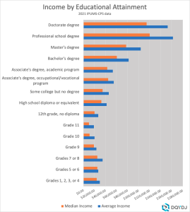 2021 Income by Education: Average, Top One Percent, Median, and Percentiles