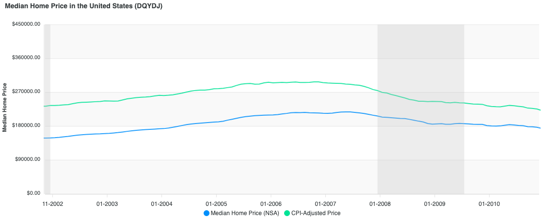 Historical US Home Prices: Monthly Median from 1953-2024