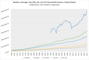 Household Income by Year: Average, Median, One Percent, and Calculator