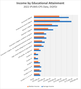Income by Education: Average, Median, Top One % in the US [2022]