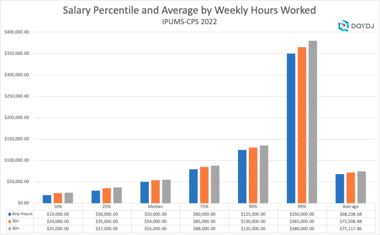 Average, Median, Top 1%, and all United States Salary Percentiles in 2022