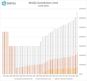 Historical 401(k) Limit: Contibution Limits from 1978 to 2023 - DQYDJ