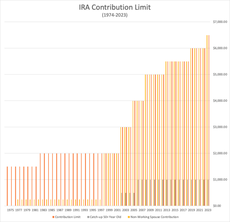 Historical IRA Limit: Contribution Limit from 1974 to 2023 - DQYDJ