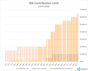 Historical IRA Limit: Contribution Limit from 1974 to 2023 - DQYDJ