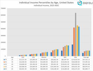 Average Income by Age plus Median, Top 1%, and All Income Percentiles ...