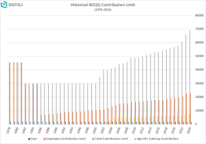 Historical 401(k) Limit: Contibution Limits from 1978 to 2025 - DQYDJ