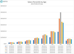 Average Salary by Age plus Median, Top 1%, and All Salary Percentiles ...