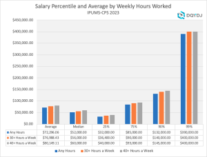 Average, Median, Top 1%, and all United States Salary Percentiles in 2024