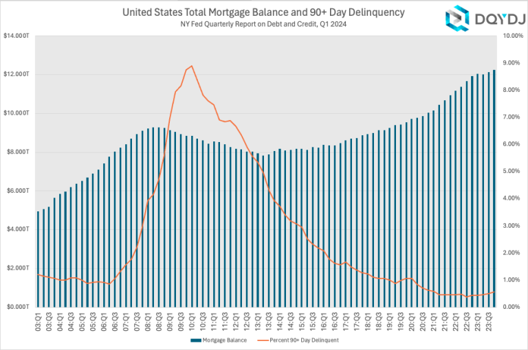 Mortgage Debt: Home Debt Stats by Income Bracket, Age, and Percentile
