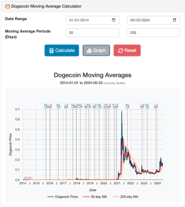 Dogecoin Daily Moving Average Calculator: Analyze DMA Crossovers in DOGE