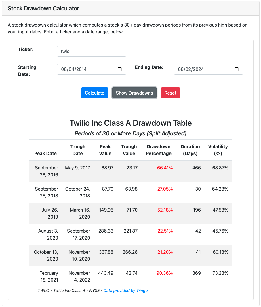 Stock Drawdown Calculator: See The History of Drops in an Investment