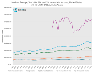 Household Income by Year: Average, Median, One Percent, and Calculator