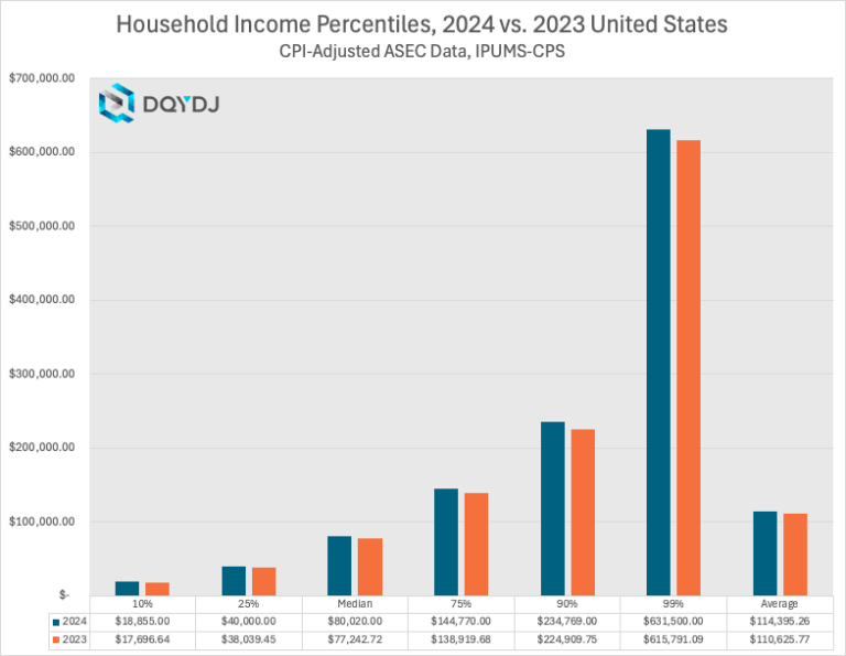 Household Income Percentile Calculator for the United States in 2024