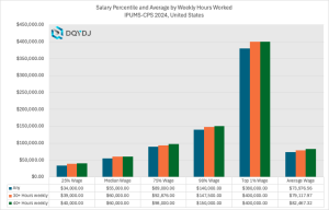Salary Percentile Calculator for the United States in 2024