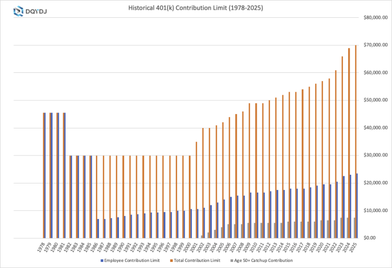 Historical 401(k) Limit: Contibution Limits from 1978 to 2025 - DQYDJ